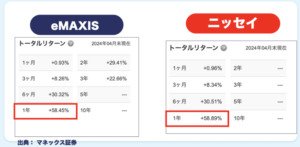eMAXIS NASDAQ100が信託報酬を半額以下に値下げ！ニッセイ NASDAQ100とどちらを選ぶべき？5つの項目で徹底比較！ | ガーコのお得情報