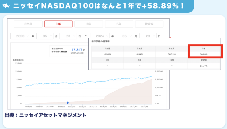 eMAXIS NASDAQ100が信託報酬を半額以下に値下げ！ニッセイ NASDAQ100とどちらを選ぶべき？5つの項目で徹底比較！ | ガーコのお得情報